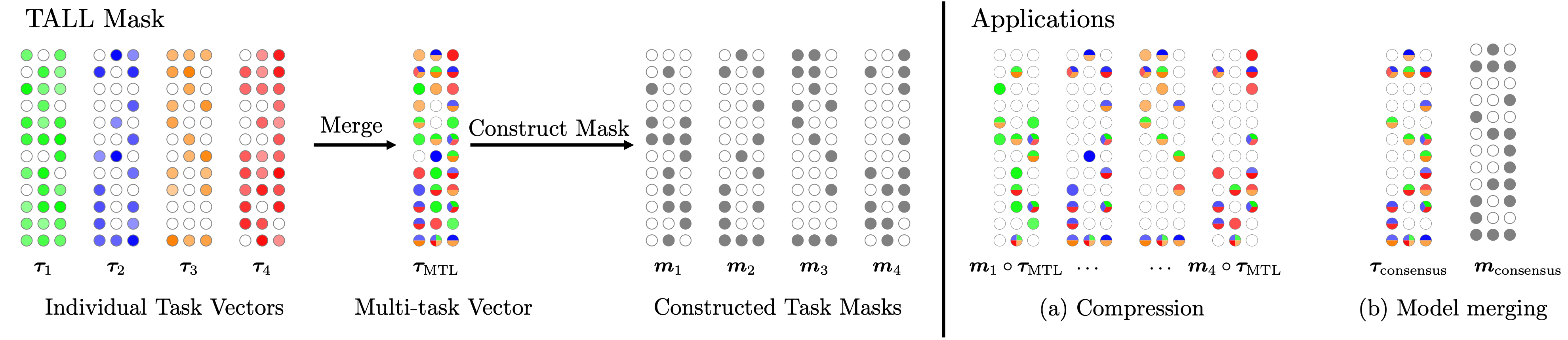 Localizing Task Information for Improved Model Merging and Compression | Nikolaos Dimitriadis